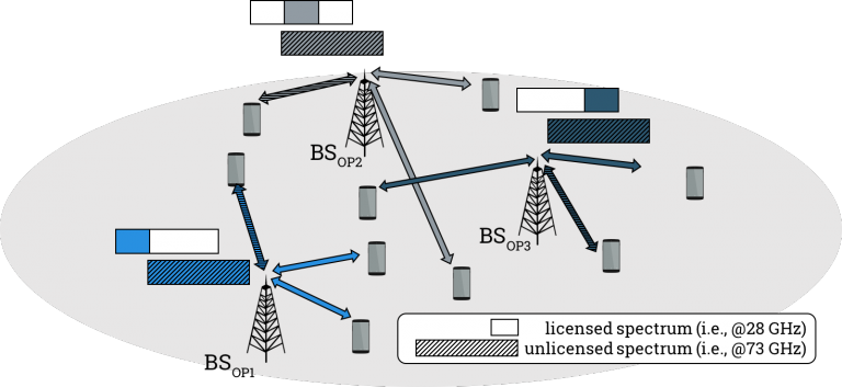 Researches on Spectrum Sharing | mmWave Networking Group
